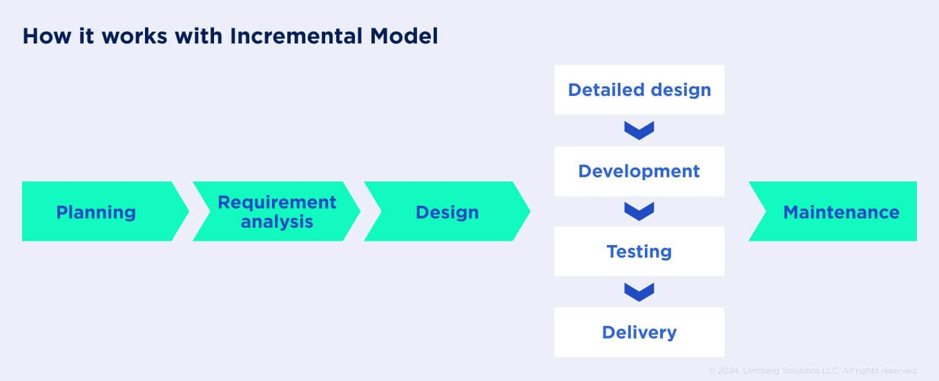 6 Software Engineering Models: Which is the Best for Your Project | Lemberg Solutions